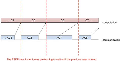 FSDP CUDACachingAllocator An Outsider Newb Perspective Distributed