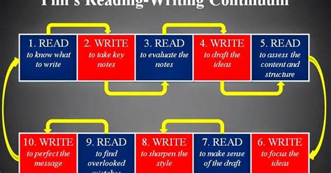 Words On The Line By Philip Vassallo The Reading Writing Continuum Redux