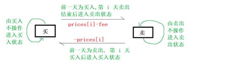 多状态动态规划之买卖股票的最佳时机含手续费 csdn博客