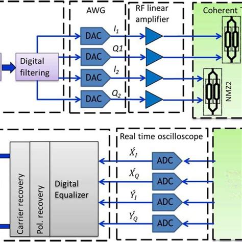Pdf Boosting The Capacity Of Legacy Networks Using Pm 64qam And Nyquist Wdm Technique