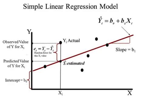 Simple Linear Regression Knime Woman Engineer