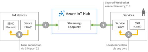 Remote Access To Iot Devices Using Azure Iot Hub — Device Streams