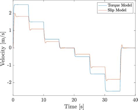 Figure 1 From Friction Modelling With Slip For Planetary Exploration Rovers Semantic Scholar
