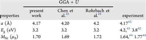 Calculated Band Gap E G In Ev Lattice Parameter A In Å And