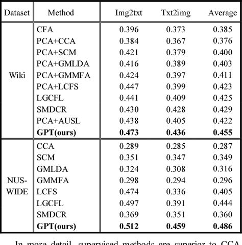 table i from cross modal metric learning with graph embedding