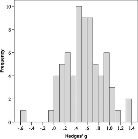 Distribution Of Hedges G Effect Sizes Download Scientific Diagram