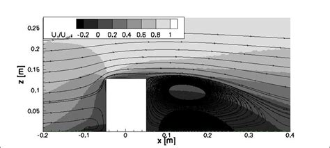 2 Cross Section Contour Plots Of Streamwise Velocity And Streamlines