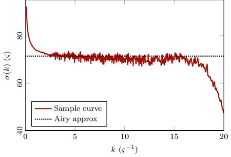 Total Cross Section Of A 2d Disk Shaped Lorentz Gas For N 1000 Using Download Scientific