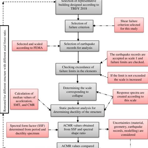 Flow Chart Of The Methodology Used In This Study Download Scientific Diagram