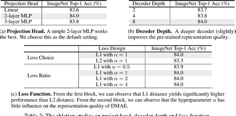 Table From Masked Autoencoders Enable Efficient Knowledge Distillers Semantic Scholar