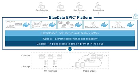 Bluedata Hpe Combined Solution Works To Tackle Big Data As A Service