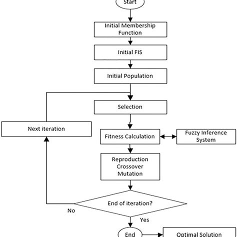 A Five Layer Anfis Architecture Equivalent Of A Two Input First Order