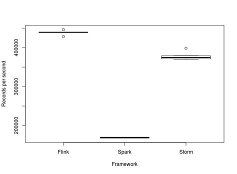 Throughput Records Per Seconds Processed 5 Runs Per Framework
