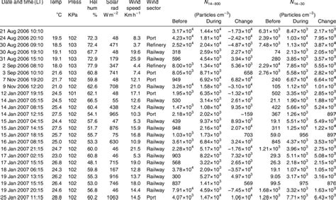 Summary Of Conditions During Nucleation Events Download Scientific Diagram