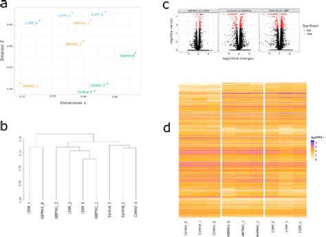 Rnaseq Analysis Of Drosophila Melanogaster Infected And Not Infected