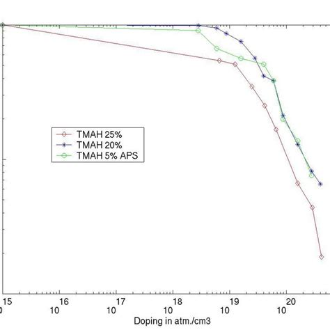 Etching Selectivity Of Doped Polysilicon In Various Tmah Solutions Download Scientific Diagram