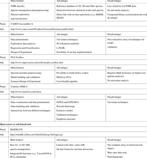 List Of Commercial And Free Software For Metabolomics Statistical
