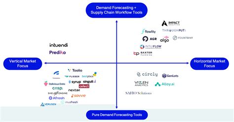 The Future Of Demand Forecasting Software — Activant