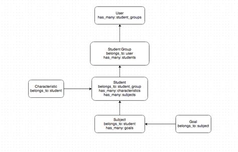 Relationship Adviceassociation Logic In Rails Stack Overflow