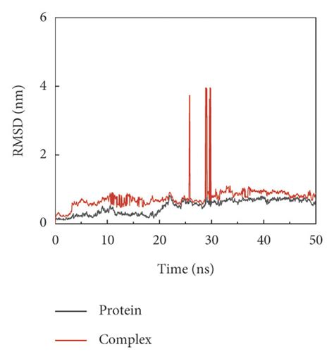 Variation Of Complex Root Mean Square Deviation Rmsd Difference Over Download Scientific
