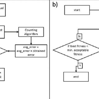 A The Evaluation Algorithm B General View Of The Genetic Algorithm