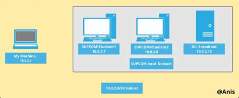 Active Directory Attacks Smb Relay Attacks Anis Ouersighni