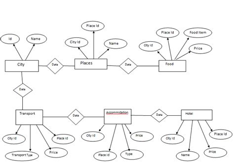 ERD Of The Proposed System Download Scientific Diagram