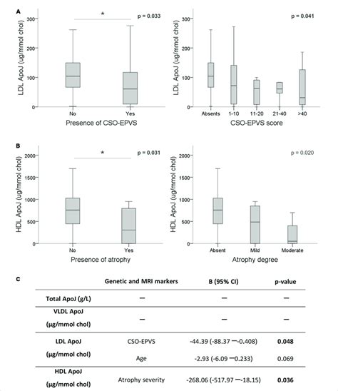 Association Of Apoj Levels With Mri Features Associated With Caa Apoj Download Scientific