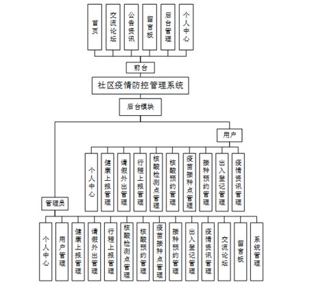 计算机毕业设计springboot社区疫情防控管理系统 基于spring Boot的社区疫情防控信息管理系统设计与实现 社区疫情防控管理平台的开发与应用 Csdn博客