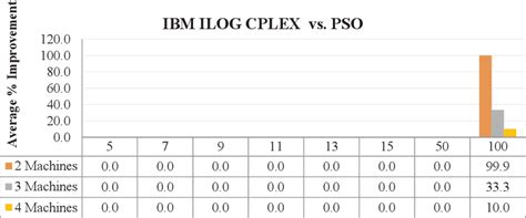 Table 1 From Scheduling Non Identical Parallel Batch Processing Machines To Minimize Total