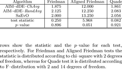 rankings of the algorithms download table