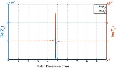 The Real And Imaginary Parts Of The Surface Impedance Download Scientific Diagram