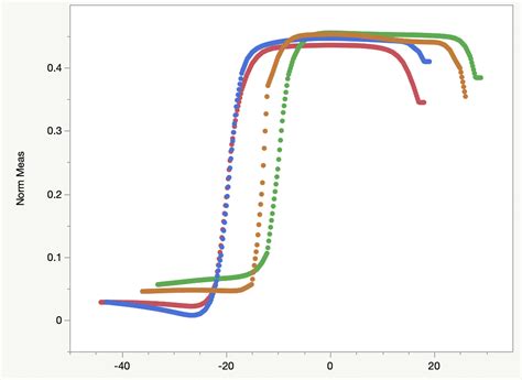 Automating Curve Alignment Based On A Midpoint Jmp User Community