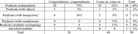 Sentence Composition And Proportion Of Congratulations Download Scientific Diagram