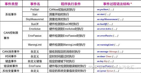 Capl编程语言快速入门（二） 知乎