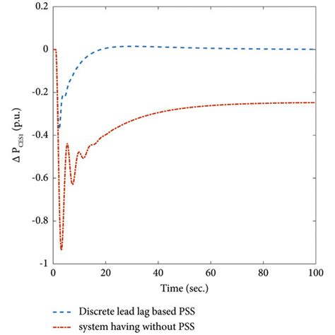 Power Deviation In Tie Line Δptie12 Pu With Respect To Time Sec