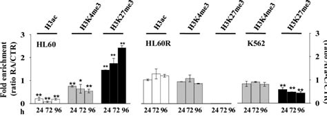 Chromatin State At NFI A Gene Promoter Top Panels Schematic Download Scientific Diagram