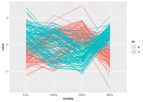 Parallel Coordinate Plots
