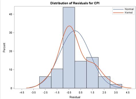 9 Histogram Showing Distribution Of Residual Errors For Cpi Download