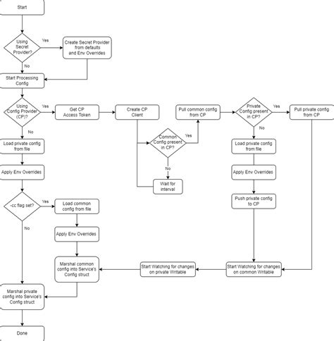 Common Configuration Edgex Foundry Documentation