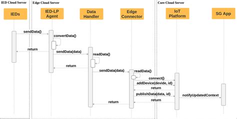 Sequence Diagram For Creating A Device In The Sg2iot Download Scientific Diagram