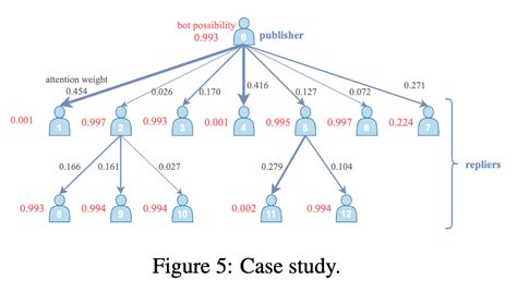 论文阅读 Social Bot Aware Graph Neural Network For Early Rumor Detection
