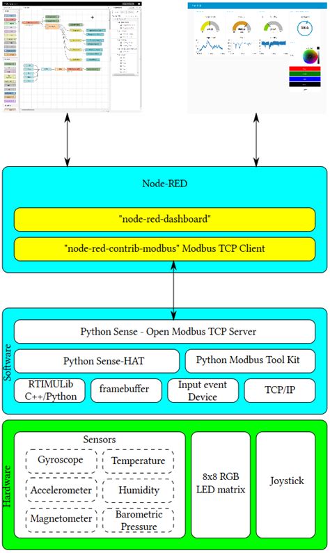 Raspberry Pi 3 Sensehat Node Red Soloist