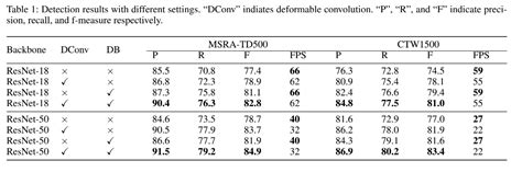 【文本检测】1、dbnet 实时文本检测器 Csdn博客