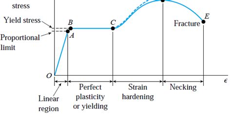 Modulus Of Elasticity