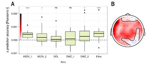 Added Value Of Linguistic Speech Representations Across Story Panel A