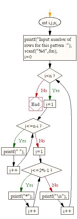 C Pattern Like Pyramid Containing Odd Number Of Asterisks