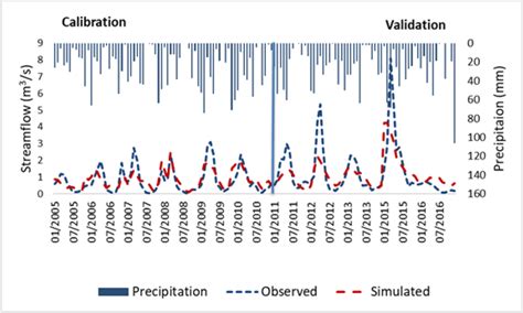 Calibration And Validation Results Of The Swat Model Download Scientific Diagram