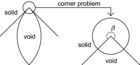 Boundary Shape Of The Corner Problem Download Scientific Diagram