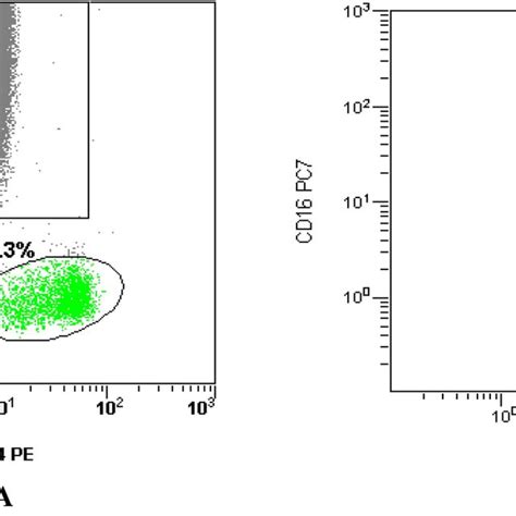 Monocyte Cd16 Expression Determined Flow Cytometrically In Peripheral